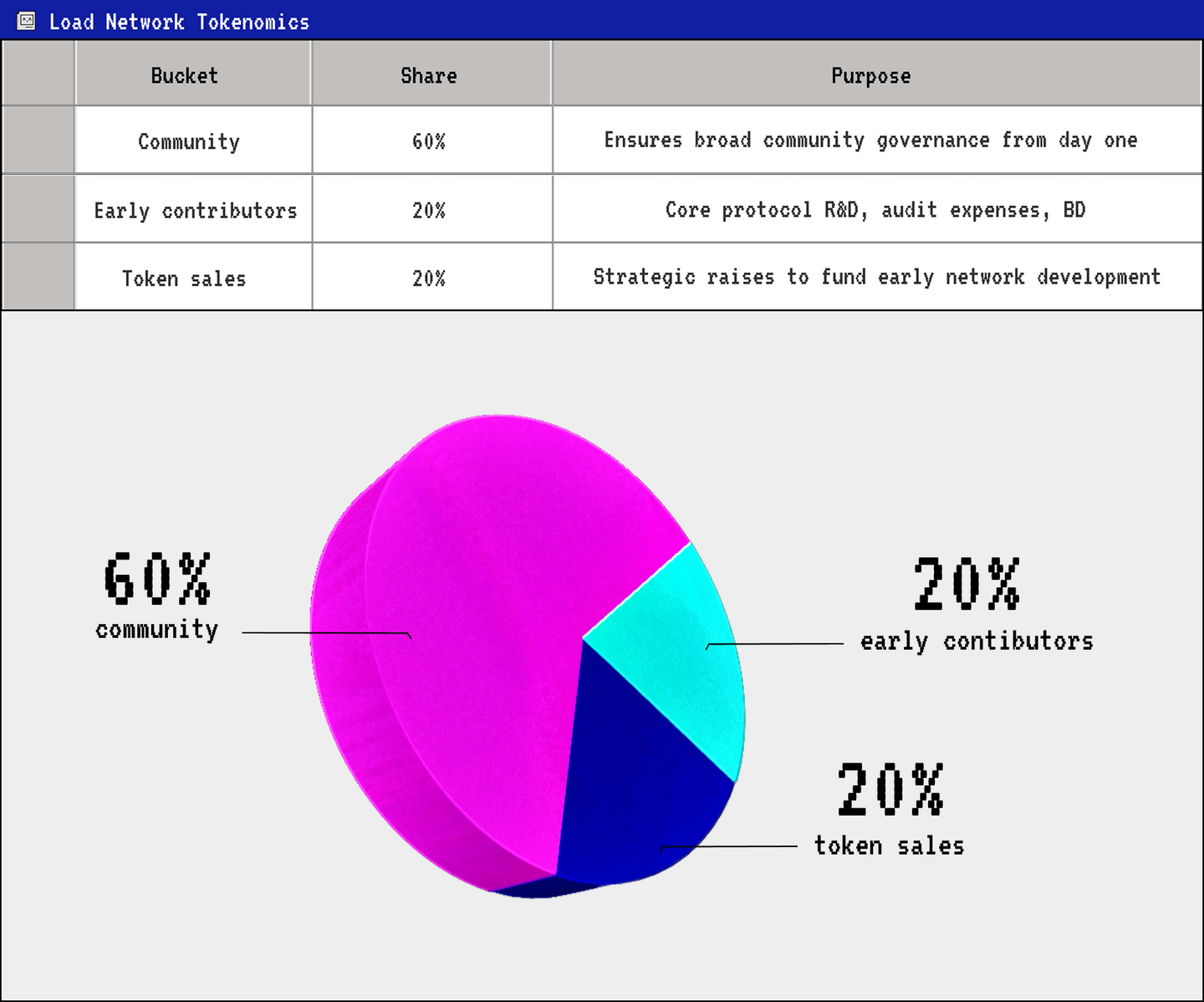 The Load Network Fair Launch Tokenomics | Blog | Load Network