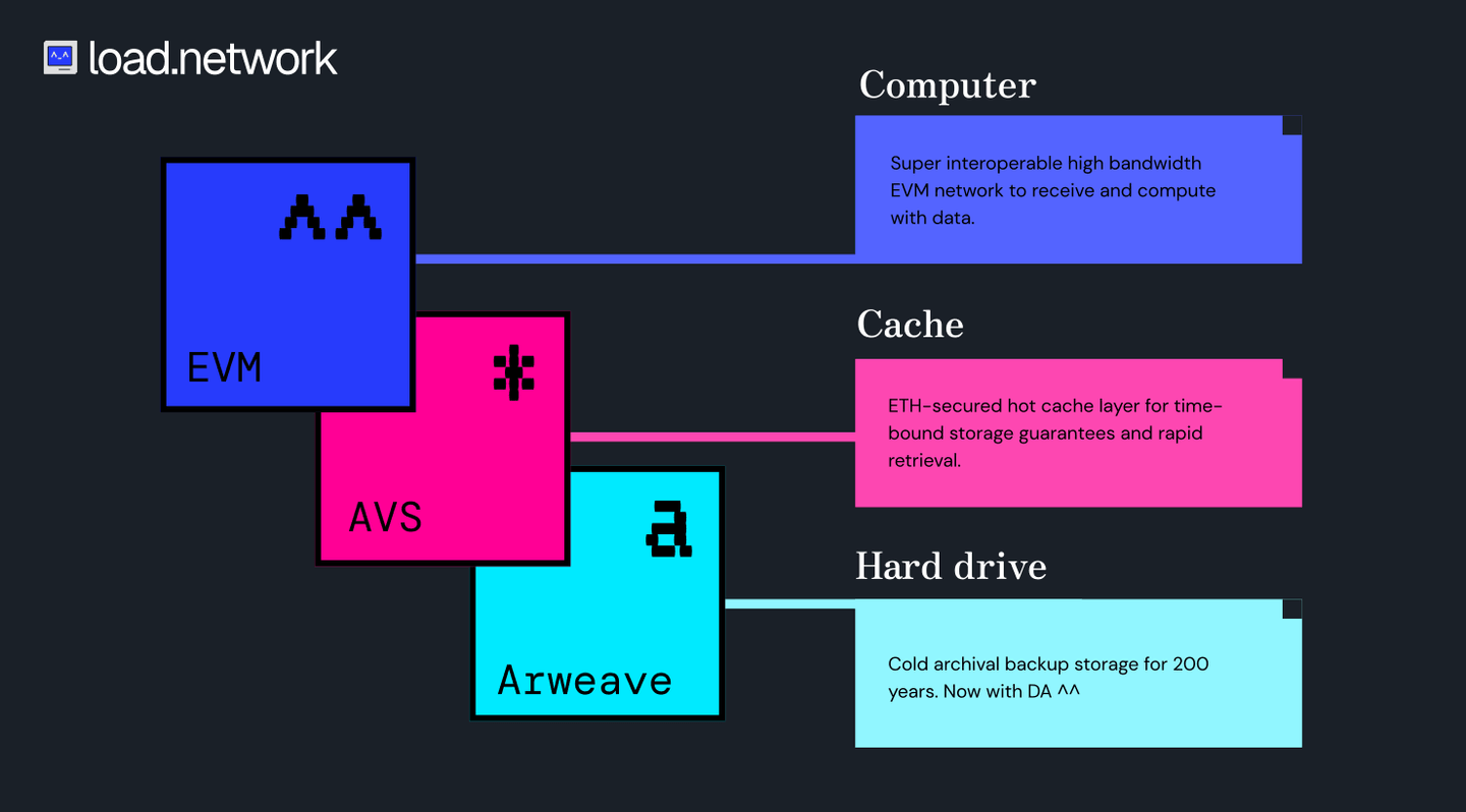 How Load Network uses GCP BigQuery & Reth ExExes to power permanent onchain data | Blog | Load ...